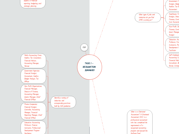 TASK 1 - DESIGNATION SUMMARY - Mind Map